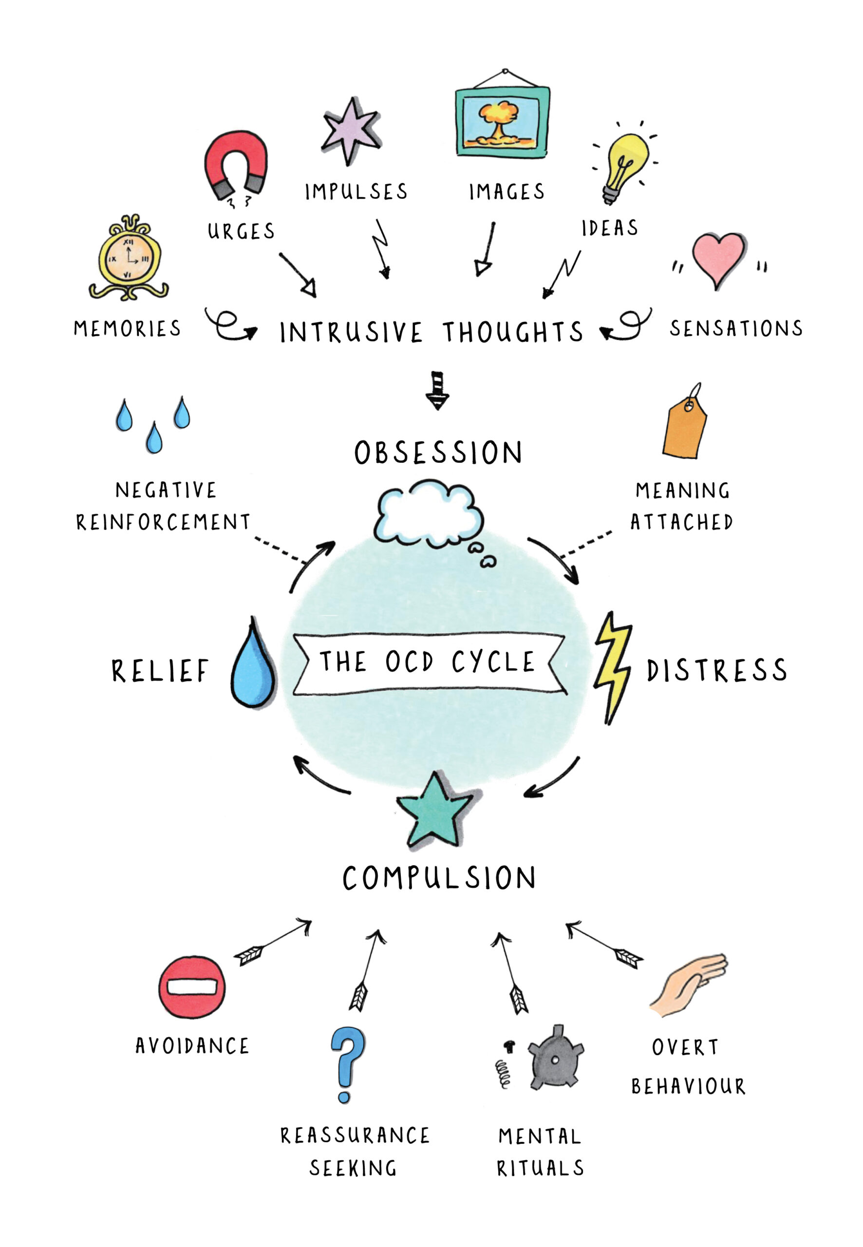 Obsessive Compulsive Disorder (OCD) – Biblical Counselling Toolkit